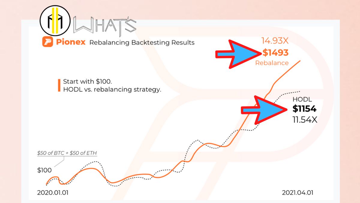 Come funziona Rebalancing Bot Pionex - Mondo Crypto